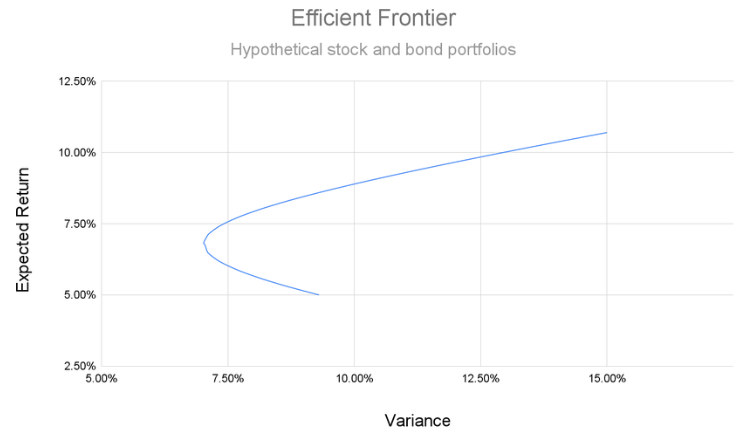 Not So Efficient Frontier Potomac